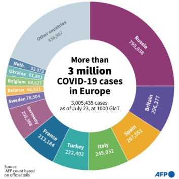 Europe virus infections soar past 3 million