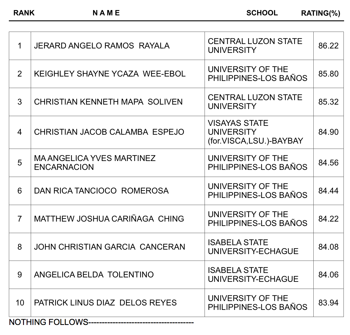 RESULTS: February 2021 Veterinarian Licensure Examination