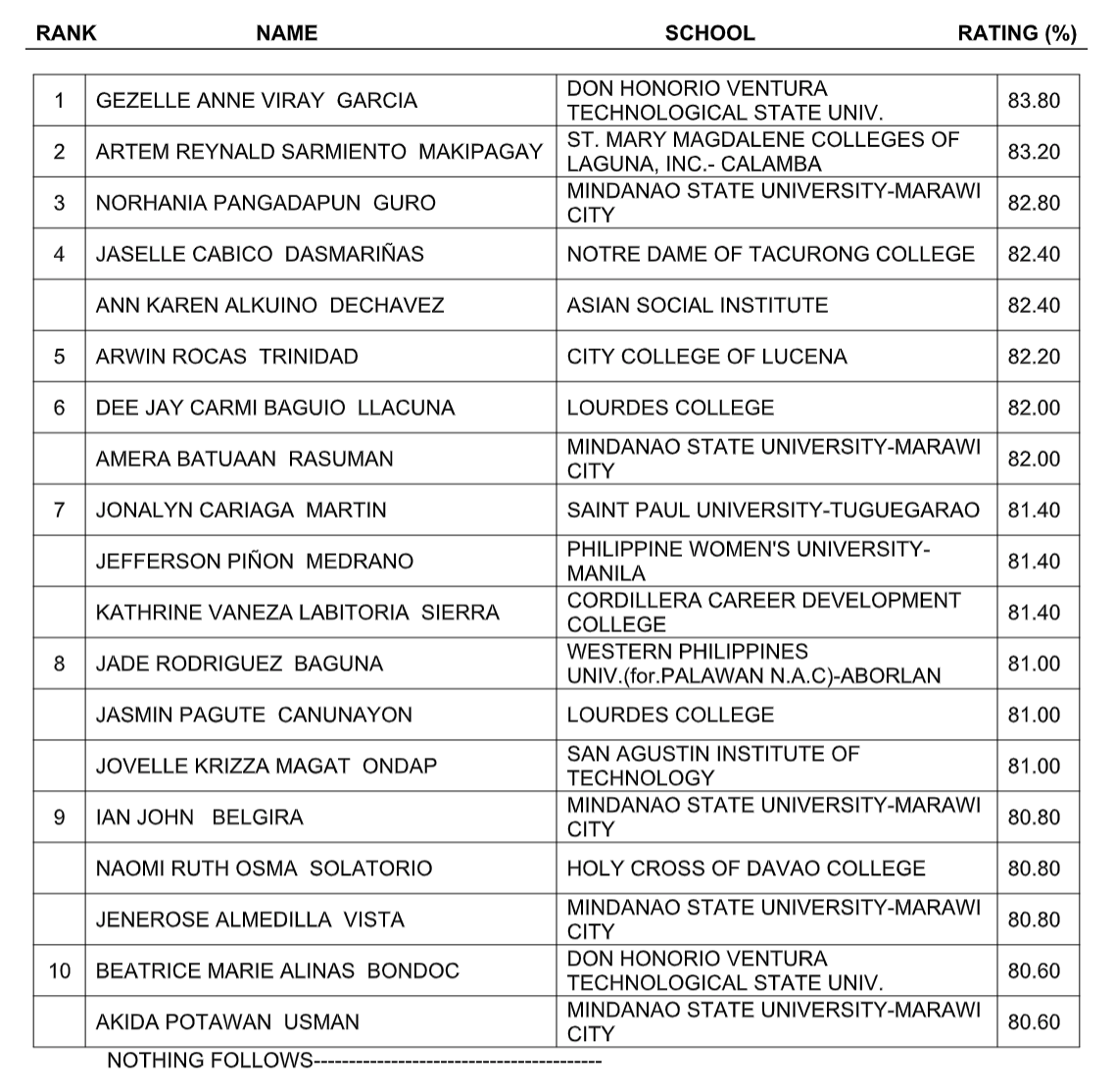 RESULTS: February 2021 Social Worker Licensure Examination
